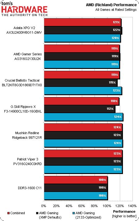 Overall Performance Scaling Haswell And Richland Memory Scaling