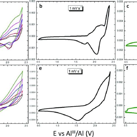 Capacitive And Diffusion Controlled Contributions At Different Scan