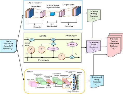 Extraction Of Stacked Spatio Temporal Features Download Scientific