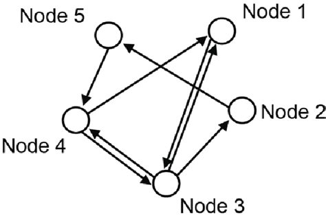 Example Of The Graphical Representation Of A Network Showing The