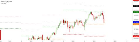TH ORB Buy Sell Levels Based On ORB Indicator By TradersHunt TradingView