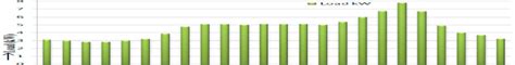 Load Profile For 24 Hours Of Day Download Scientific Diagram