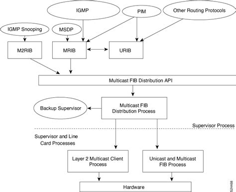 Cisco Nexus 9000 Series Nx Os Multicast Routing Configuration Guide