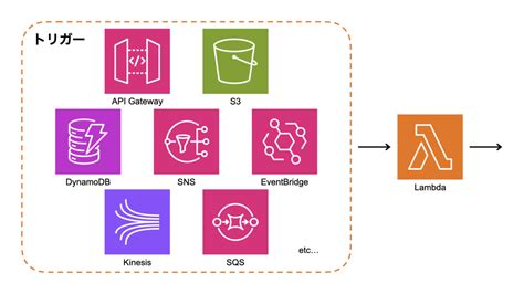 Aws Lambdaとは｜aws認定試験対策