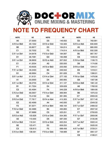 Note To Frequency Chart Music Mixing Music Tutorials Music Mixer
