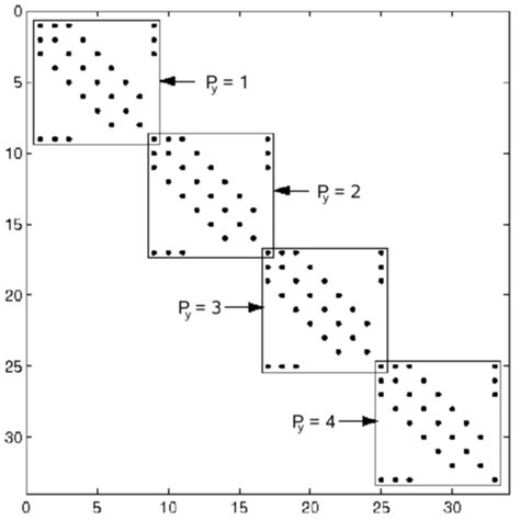 Decomposition Of The Global Helmholtz Matrix With Ne 4 P 8 And Download Scientific