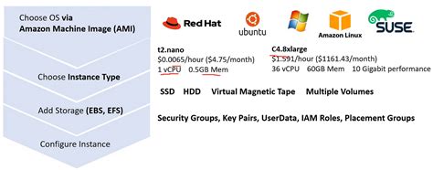 amazon s3 — encryption pre signed urls mfa cors and lock policies