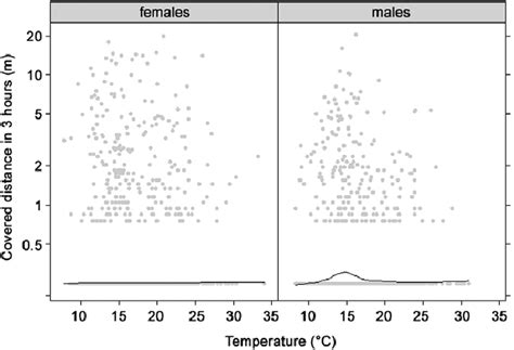 The Effect Of Temperature On Movement Activity Of Females And Males Download Scientific