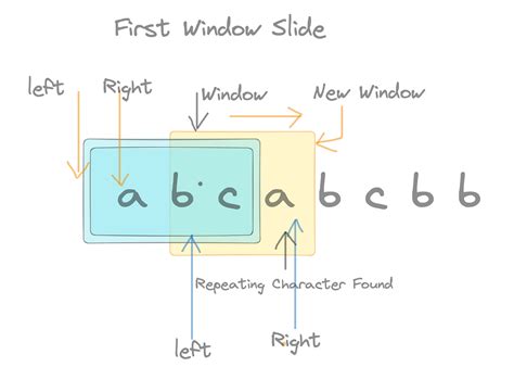 Al·go·rith·mic Problems 10 Sliding Window Algorithm By Vikas Taank