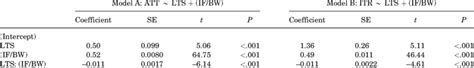 Results For The 2 Linear Mixed Effect Models A Download Scientific