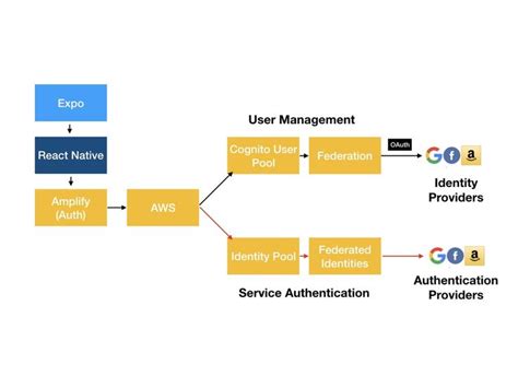 A Complete Flow For Social Login With React Native Expo And Amplify
