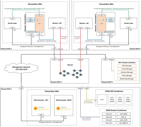 Multi Segment Experimental Testbed For 5g Service Maintenance