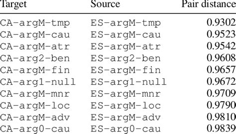 Catalan Argument Classification Performance With Spanish As Source