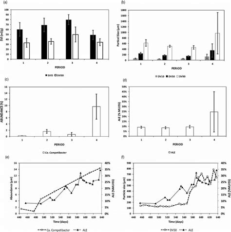 A Average SVI Values B Average Particle Size Distribution C