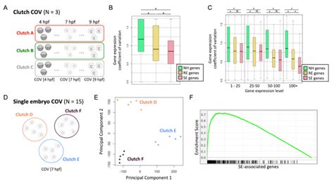 figure s3 robustness of gene expression a measuring the coefficient
