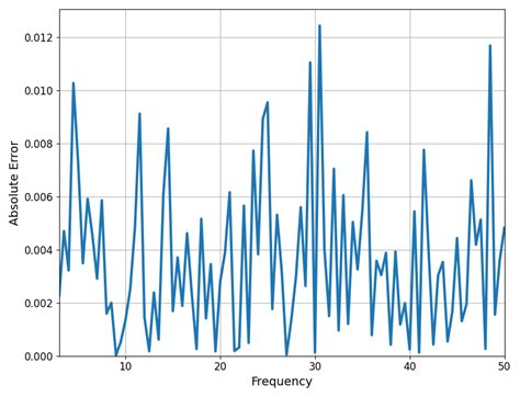 Frequency By Frequency Errors — Specparam 200rc3 Documentation