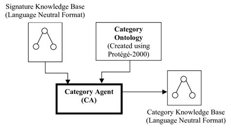 0 Interfaces Of The Categorization Engine Download Scientific Diagram