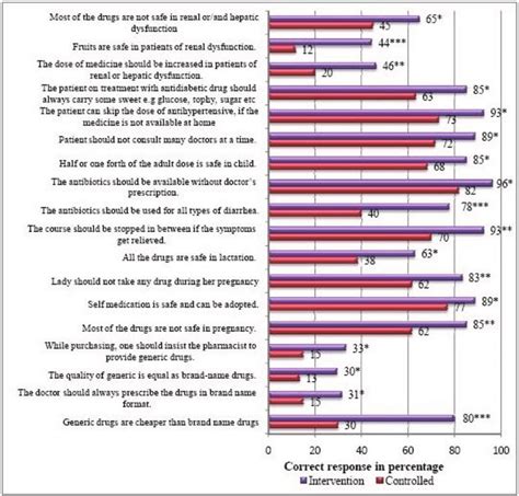 Statements Which Showed Statistically Significant Difference In The Download Scientific Diagram