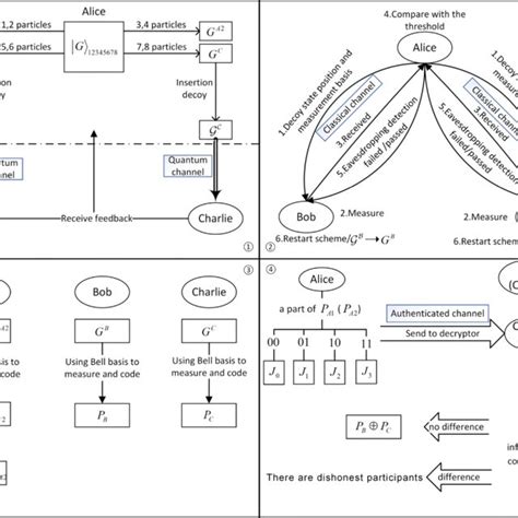 the step diagram of quantum secret sharing protocol of the eqe state