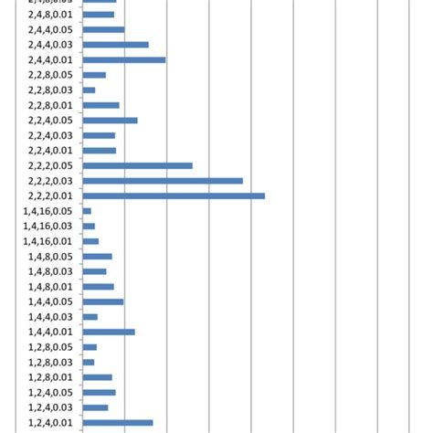 number of fitness function evaluations depending on fitness function