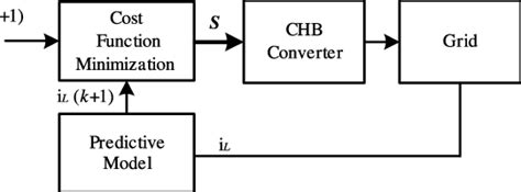 Block Diagram Of Model Predictive Current Control For Chb Converter Download Scientific Diagram