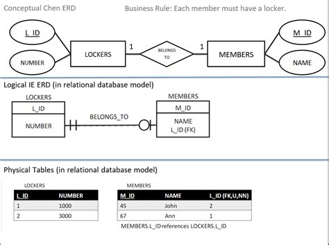 Solved • ﻿for The Logical Ie Erd Include