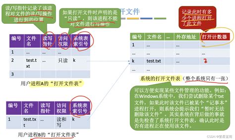 辨析目录表、文件打开表、文件分配表、索引表、fcb、inode、fd等文件系统常见名词 csdn博客