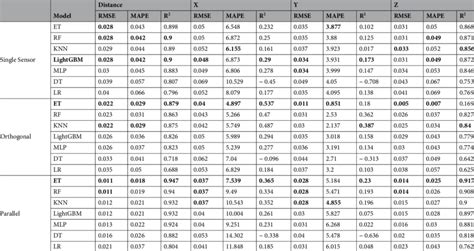performance summary results of motion tracking algorithms on the