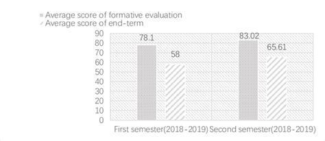 The Comparison Of Class Average Scores During Action Research