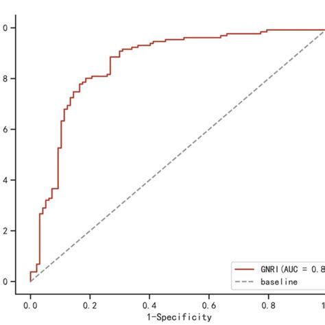 Figure Receiver Operating Characteristic Curve Roc Of The Geriatric