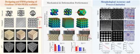 基于三周期最小表面设计的聚醚醚酮支架的材料挤出 3d 打印：数值和实验研究 Applied Materials Today X Mol