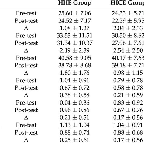 Mean And Sd Standard Deviation Of The Pre Test Post Test And ∆ Of