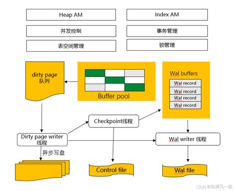 Gaussdb技术解读——gaussdb架构介绍之数据持久化存取层datanode关键技术方案 数据库009 博客园