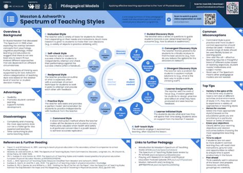Spectrum Of Teaching Styles Pe Scholar
