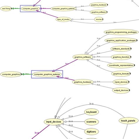Hierarchy Of Classes Defined In Computer Graphics Ontology Download