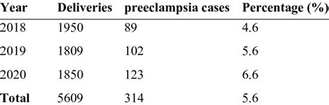 Prevalence Of Pre Eclampsia From 2018 To 2020 Download Scientific Diagram