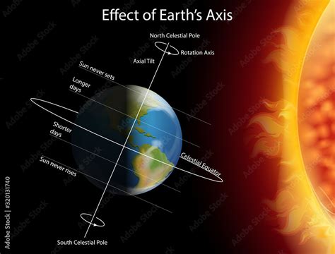 photo and art print diagram showing effect of earth axis blueringmedia