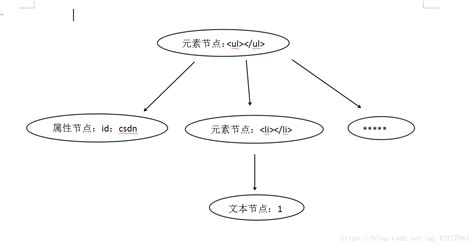 浅析~dom结构中的元素节点、属性节点、文本节点文本节点属于元素吗 Csdn博客