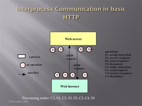 Inter Process Communication Ipc Ppt Download