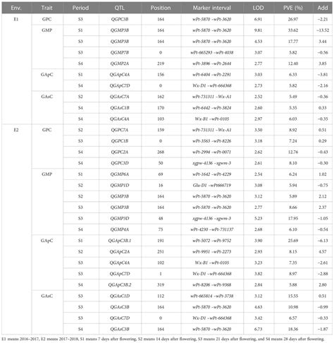 Qtl Identified For Psnt By Unconditional Mapping