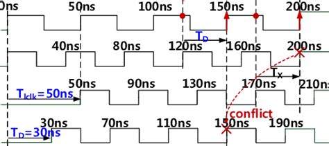 Principles Of Predicted Clock Generation Download Scientific Diagram