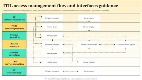 itil access management flow and interfaces guidance ppt powerpoint