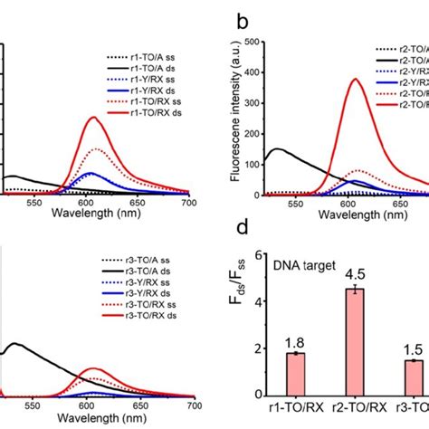 Figure S 3 Fluorescence Spectra Of To Rx Or Torx Functionalised