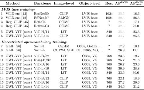 Figure 1 From Simple Open Vocabulary Object Detection With Vision Transformers Semantic Scholar