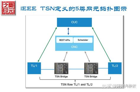 5g时间敏感网络 5g time sensitive network（5g tsn） 知乎
