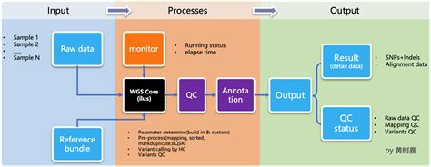 GitHub ShujiaHuang Ilus A Lightweight And Handy Variant Calling Pipeline Generator For Whole