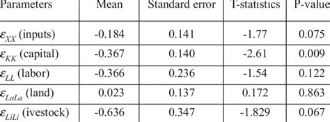 mean values of own price elasticities of the aggregate pro duction