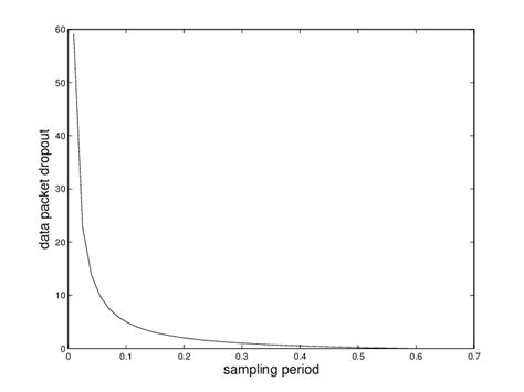 The Relationship Between Sampling Rate And Data Packet Dropout