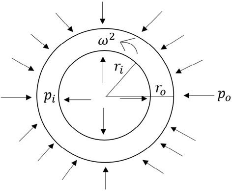 Cross Section Of Pressurized Functionally Graded Rotating Cylinder Download Scientific Diagram