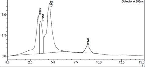 Chromatogram Of N Hexane Cucumis Melo Extract Download Scientific Diagram